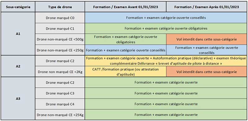 Formations et examens drones, ce qui change en 2021